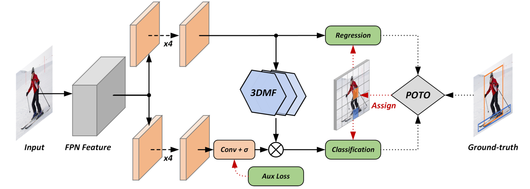 Sau khi bỏ được anchor, trong tương lai object detection sẽ bỏ được ...