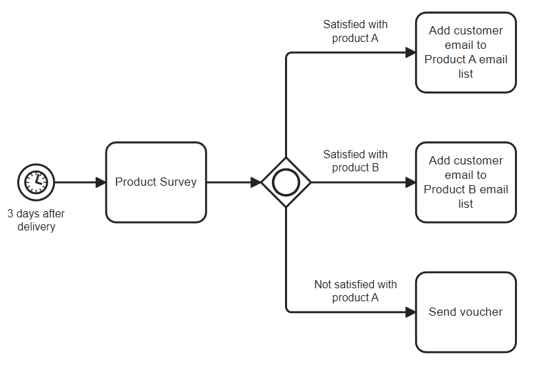 [FBA] #3 - Business Process Modeling Notation (BPMN) là gì?