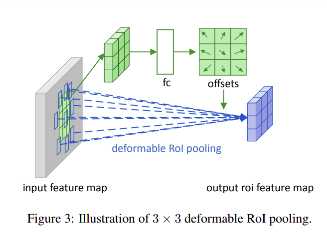 Sơ lược về Deformable Convolution Networks