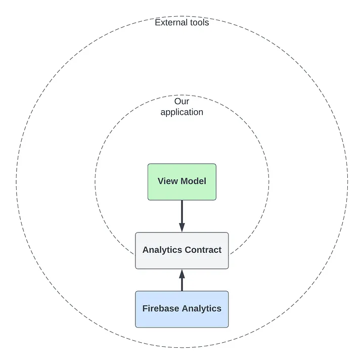 Scaling Android Architecture #4: Android Dependency Inversion — Avoid rewriting your app