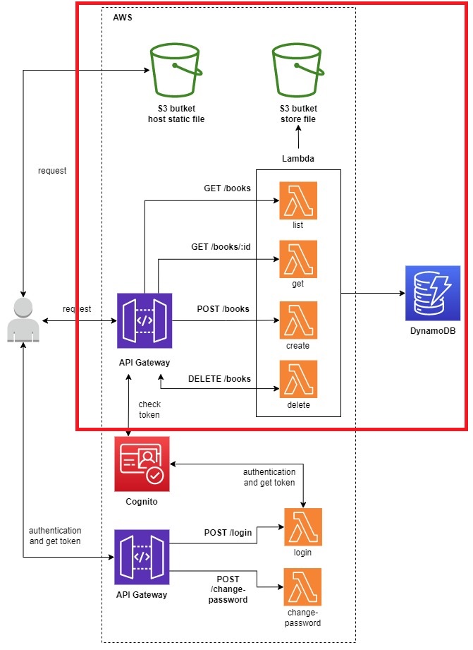 Serverless Series (Golang) - Bài 5 - Authentication with Amazon Cognito - Part 1