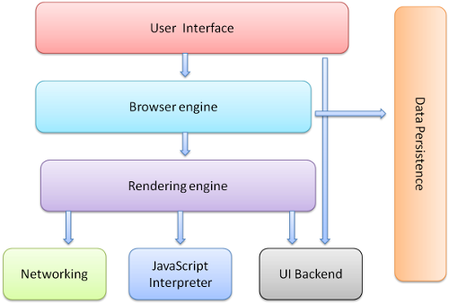 Một ít về Browser Rendering Engine