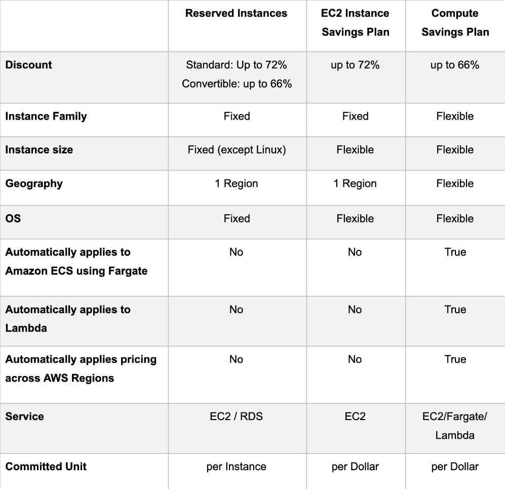 AWS Saving Plans - Tối ưu chi phí vận hành cho AWS EC2