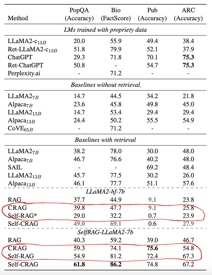 [LLM 101 - Paper reading] Tìm hiểu Corrective Retrieval Augmented ...