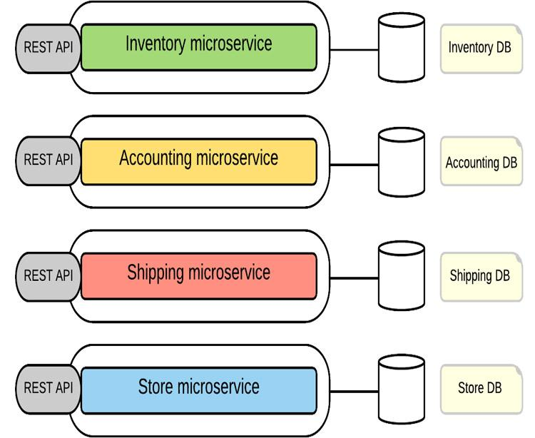 Microservices