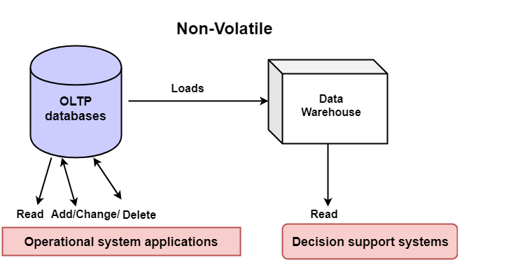 Data Warehouse và những kiến thức cơ bản nhất - AI Design - Thiết kế ...