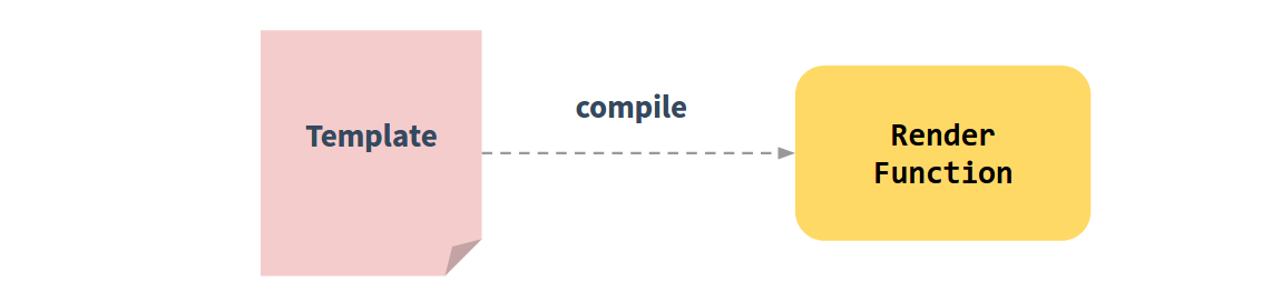 How does the Vue Template work?