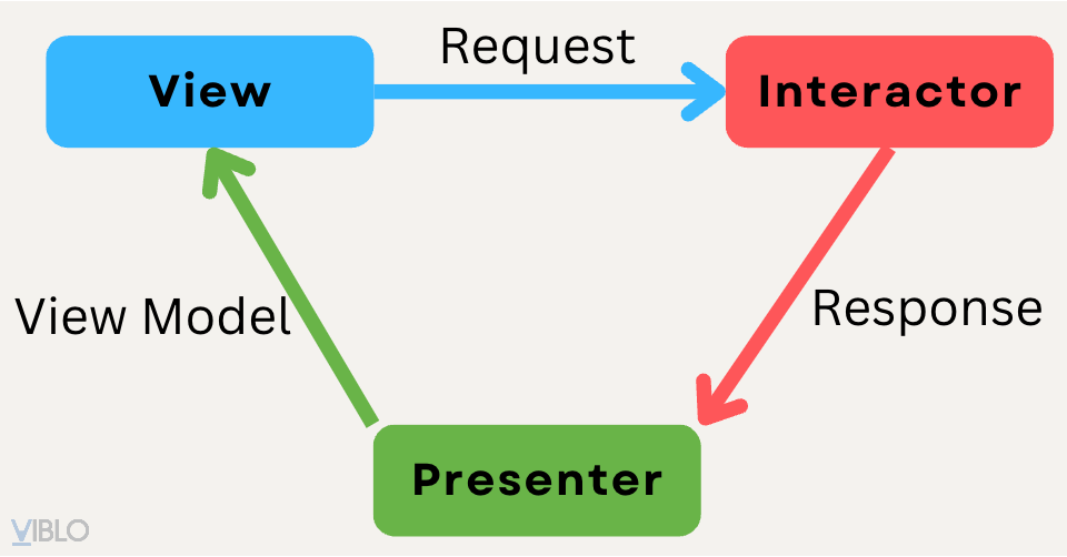Clean Swift Architecture (VIP) trong iOS - AI Design - Thiết kế web theo yêu cầu tại Hồ Chí Minh