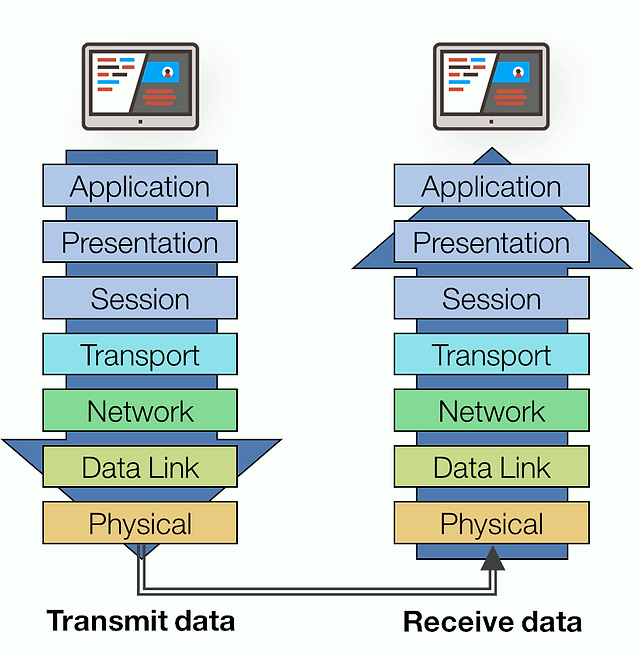 OSI Model in computer network - Mô hình OSI trong mạng máy tính