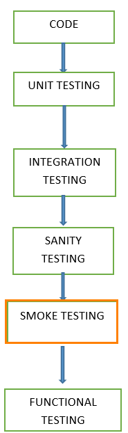 Tìm hiểu về Smoke Testing
