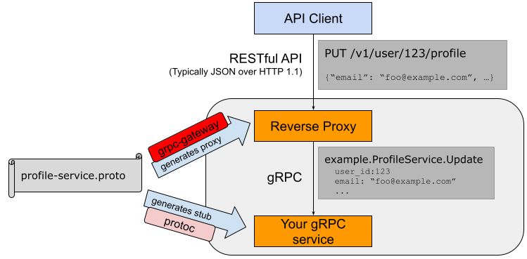 Sử dụng đồng thời Restful API và gRPC trong grpc service golang - AI ...