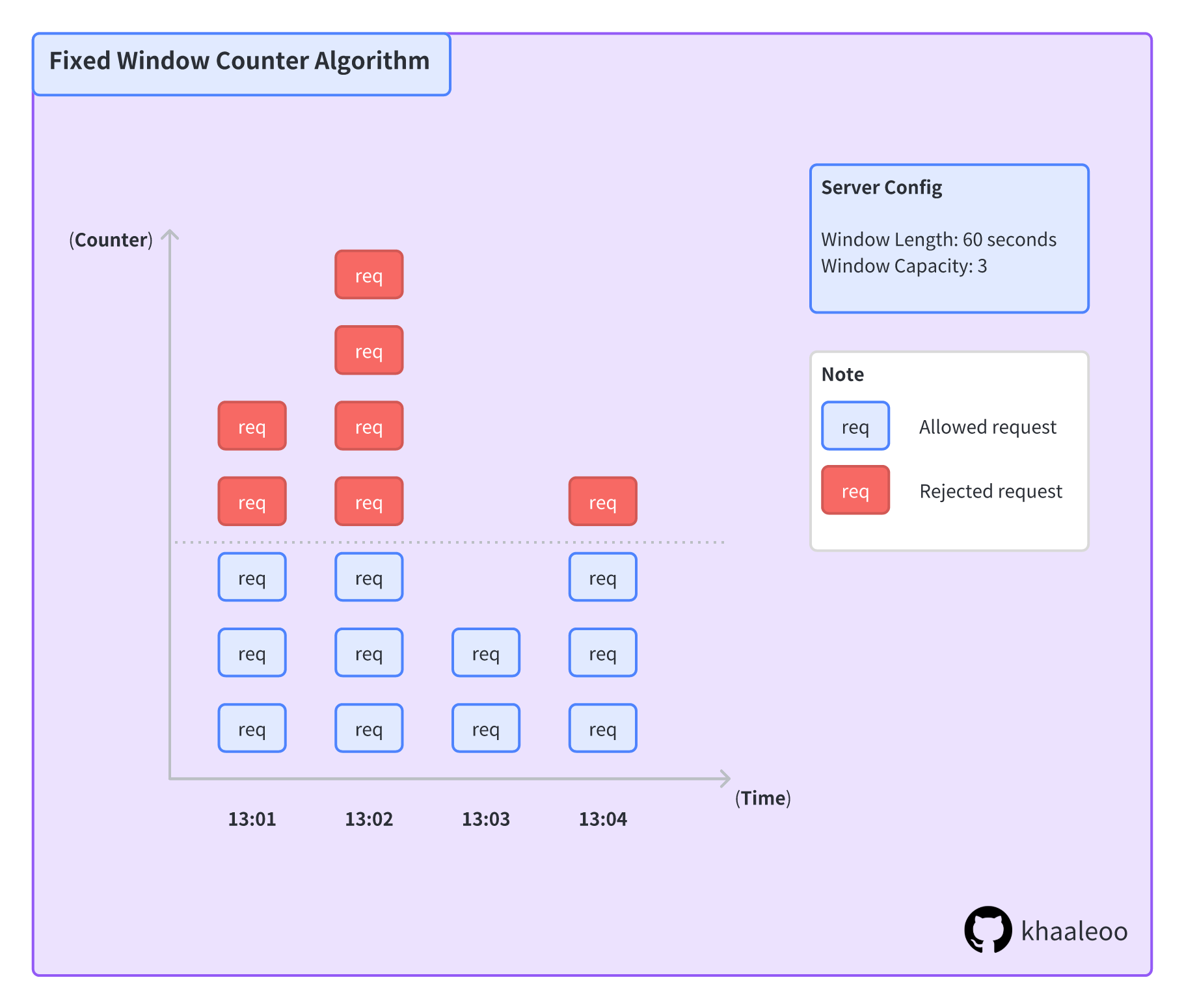 Rate Limiter in System Design. Phần 2 - Thuật toán được dùng
