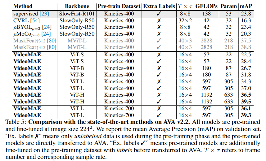 Paper reading | VideoMAE: Masked Autoencoders are Data-Efficient ...