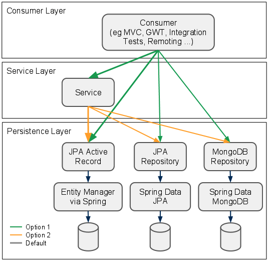 「Spring Boot #4」 @Component vs @Service vs @Repository