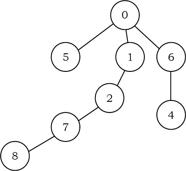 Chương 6: TREES - 4.Lý thuyết và bài tập về Generic Trees