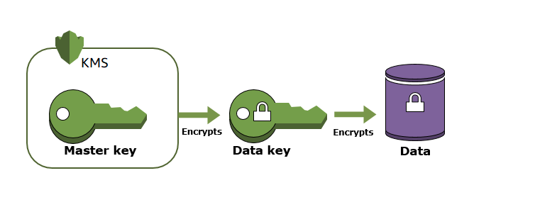 Envelope Encryption With AWS KMS