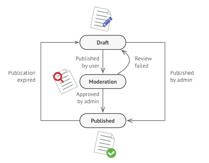 Tổng quan về State Design Pattern