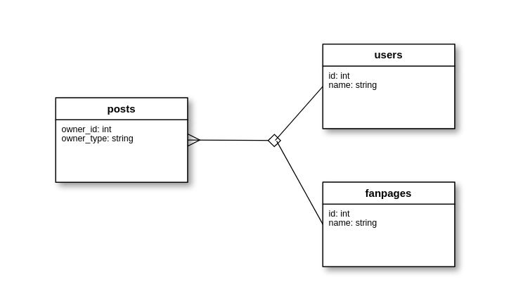Polymorphic Associations