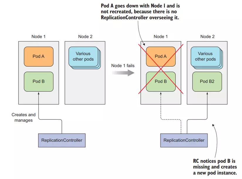 Kubernetes Series - Part 3 - ReplicationControllers and other controller