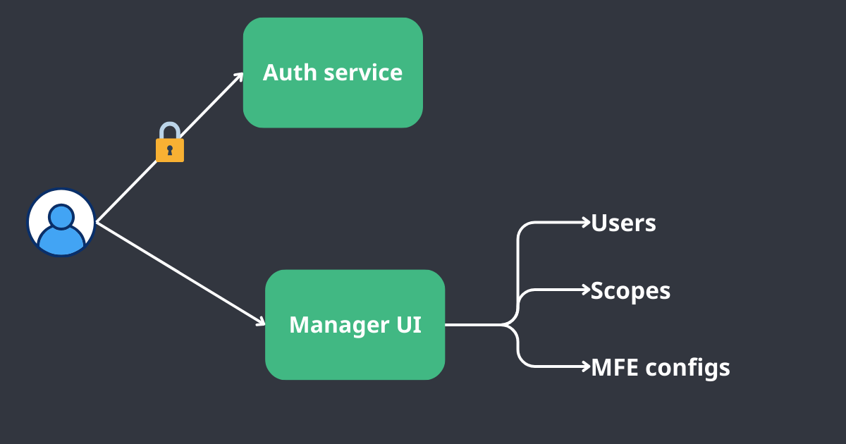 Xác thực và phân quyền trong kiến trúc microfrontend - Viblo