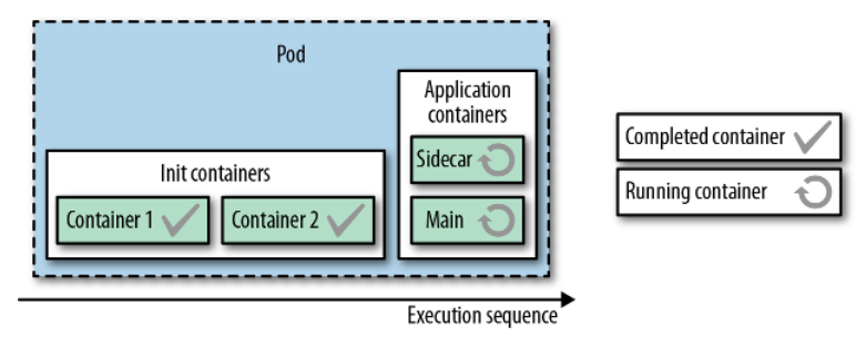 Kubernetes Patterns - Structural Patterns: Init Container