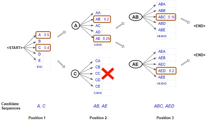NLP | Beam Search là gì? Tại sao thuật toán này được sử dụng nhiều trong NLP?