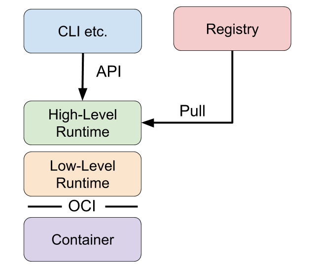 Container Story - Deep into Container Runtime