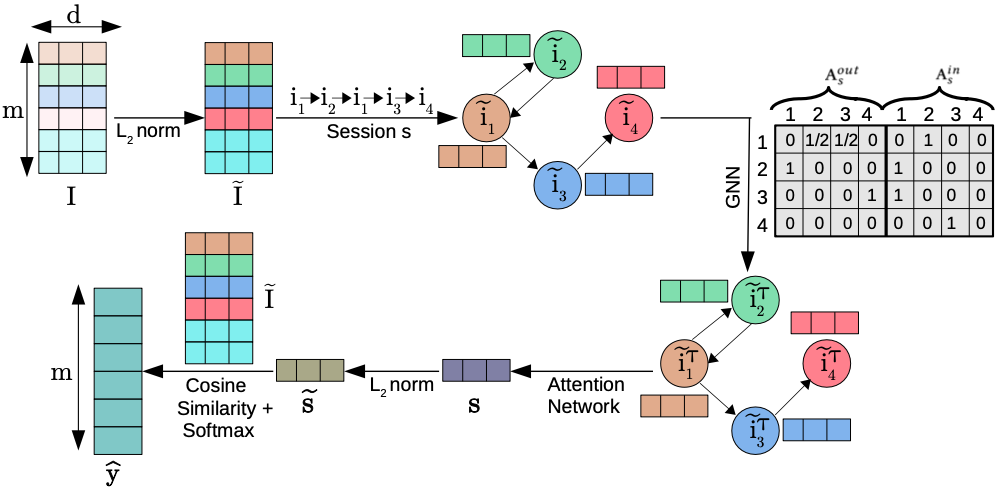 [Paper explained] NISER: Normalized Item and Session Representations to ...