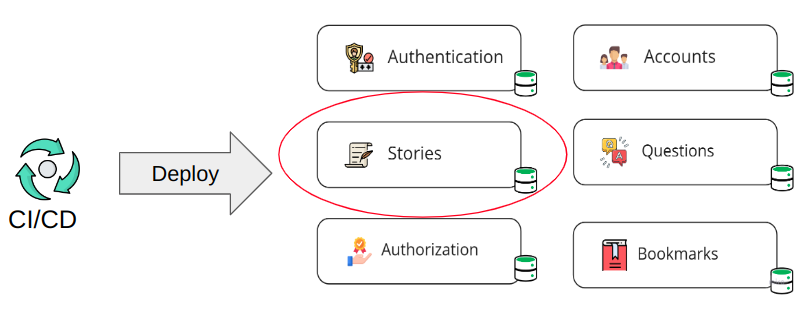 Giới Thiệu Về Microservices Architecture - Viblo