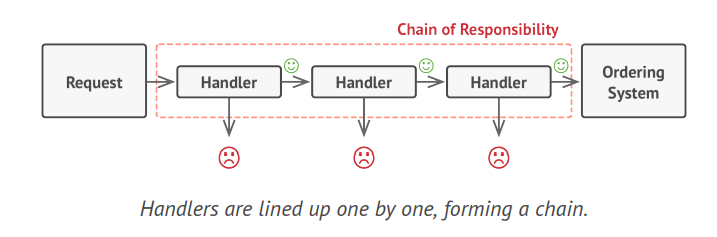 Tổng quan về Chain of Responsibility Design Pattern