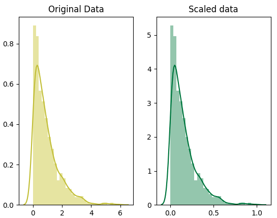 Scaling vs Normalization