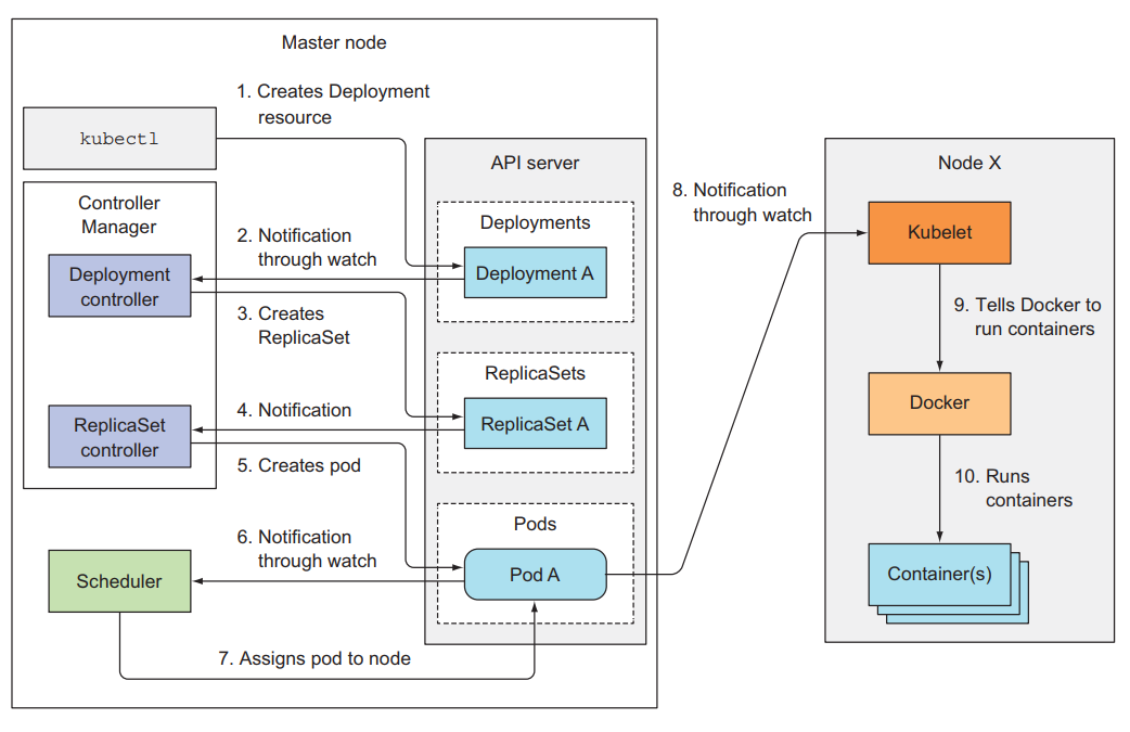 Kubernetes Series - Bài 11 - Kubernetes internals architecture