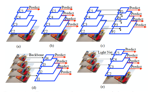 Imbalance Problem in Object Detection