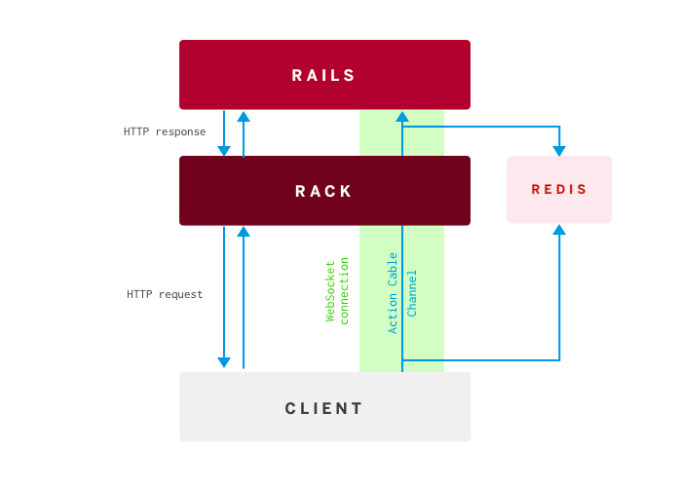 [RubyonRails] Những điểm nổi bật trong rails 6