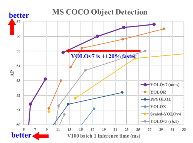 [Paper Explain] YOLOv7: Sử dụng các "trainable bag-of-freebies" đưa ...