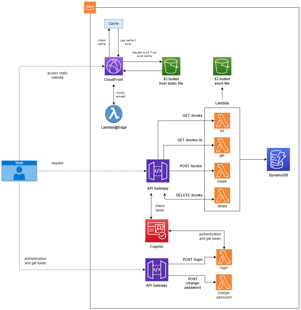 Serverless Series (Golang) - Bài 6 - Using CloudFront and Lambda@Edge for static caching