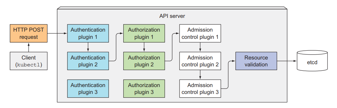 Kubernetes Series - Bài 11 - Kubernetes internals architecture