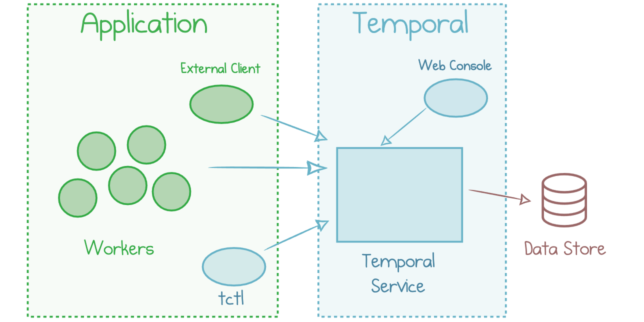 Temporal workflow trong Quarkus