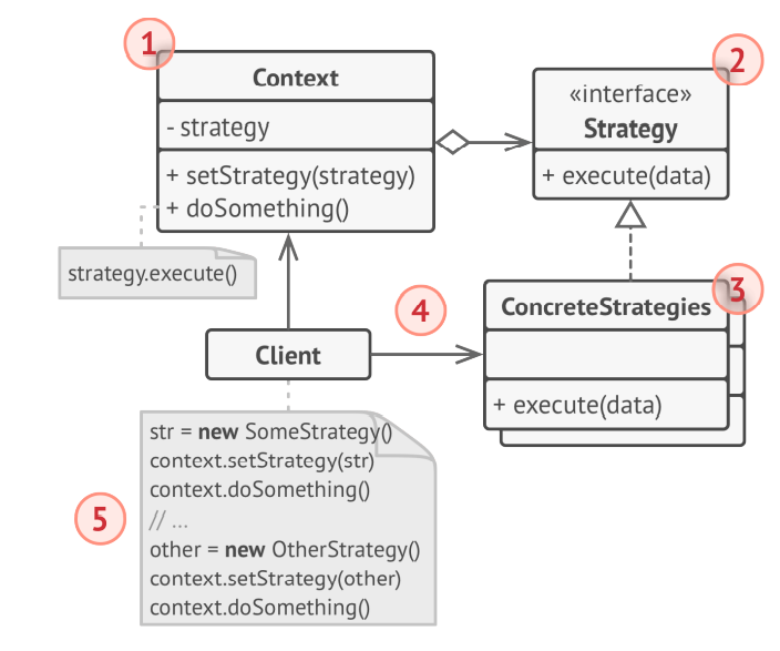 Tổng quan về Strategy Design Pattern