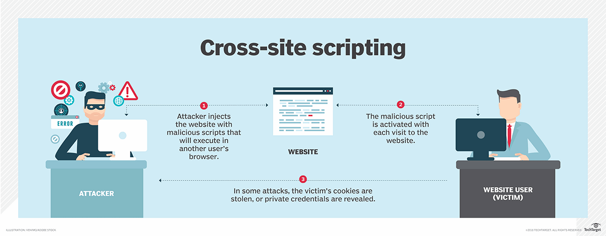 Preventing security issues in Ruby on Rails Preventing security issues in Ruby on Rails