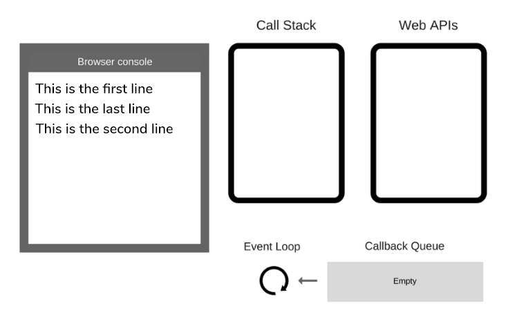 Cơ chế bất đồng bộ trong javascript