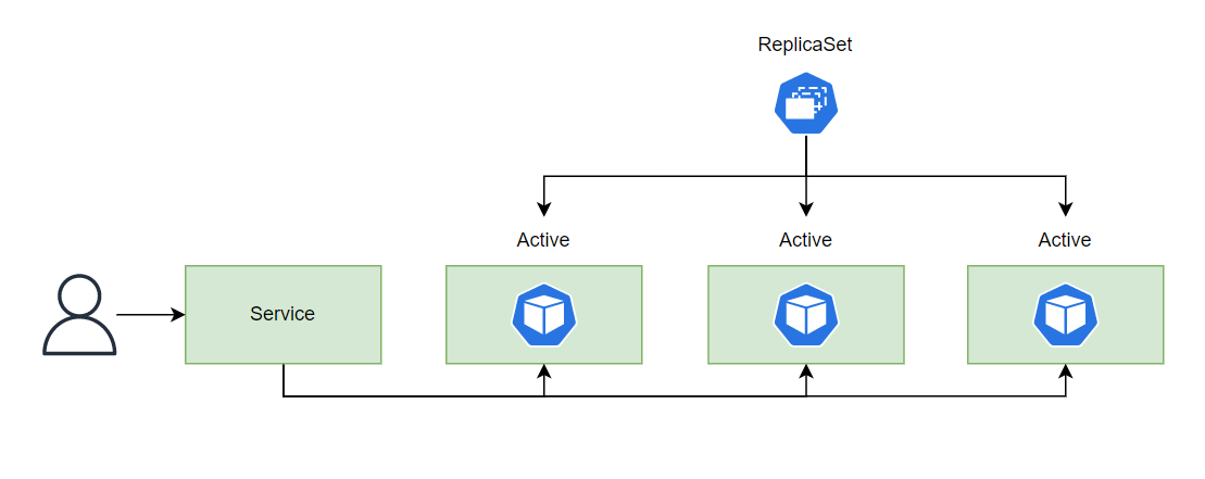Kubernetes Patterns - Behavioral Patterns: Singleton Service