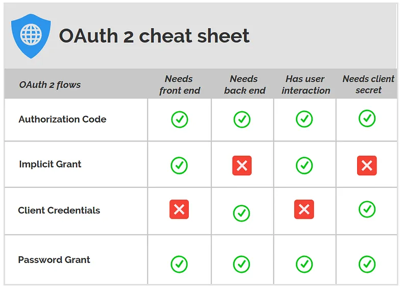 Oauth2 and Spotify Integration.