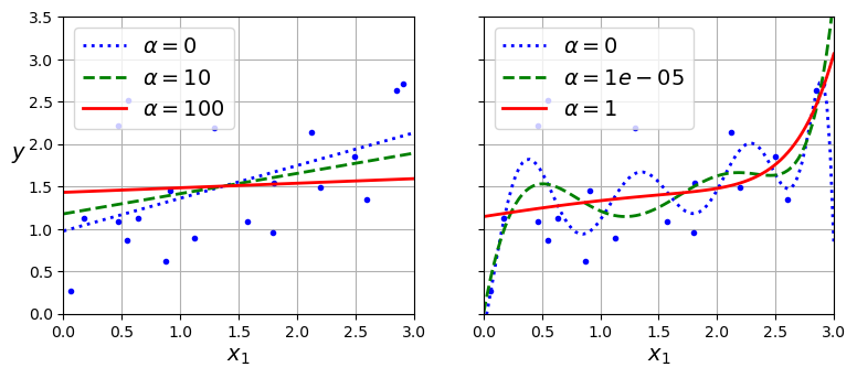 Vọc vạch Machine Learning: Regularized Linear Models