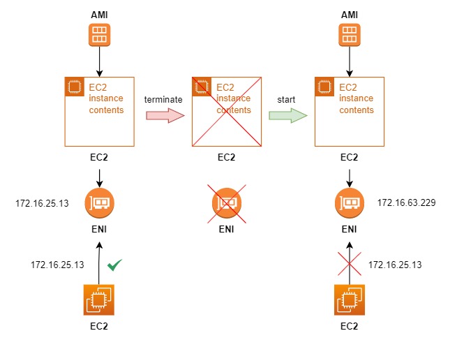 AWS Practice - EC2 configure a secondary private IPv4 address