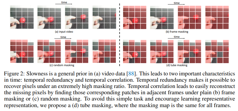 Paper reading | VideoMAE: Masked Autoencoders are Data-Efficient ...