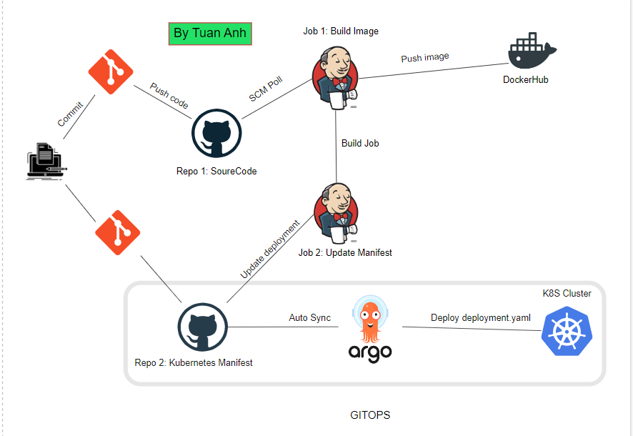 XÂY DỰNG MÔ HÌNH GITOPS CƠ BẢN VỚI ARGOCD - Viblo