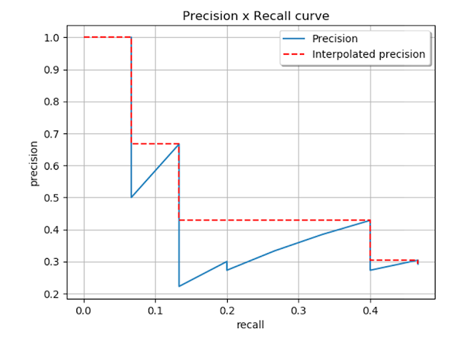 MAP TRONG OBJECT DETECTION
