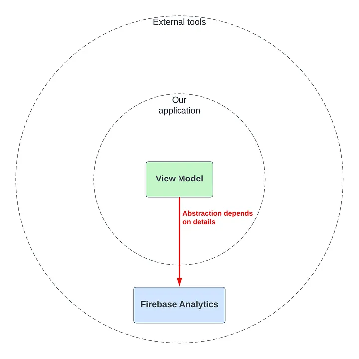 Scaling Android Architecture #4: Android Dependency Inversion — Avoid rewriting your app