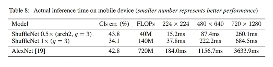 Paper reading | ShuffleNet: An Extremely Efficient Convolutional Neural Network for Mobile Devices